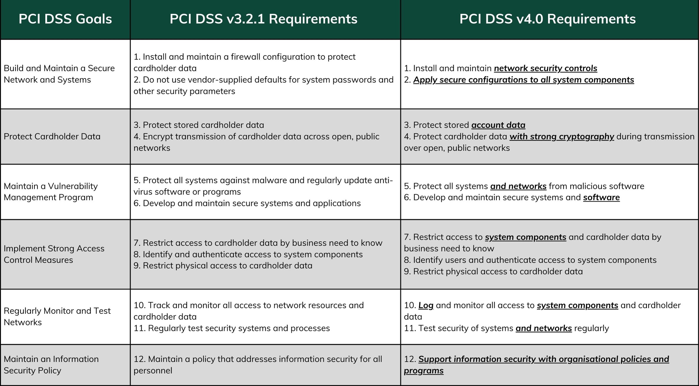 PCI DSS v4.0: Is your business ready to navigate the changes?